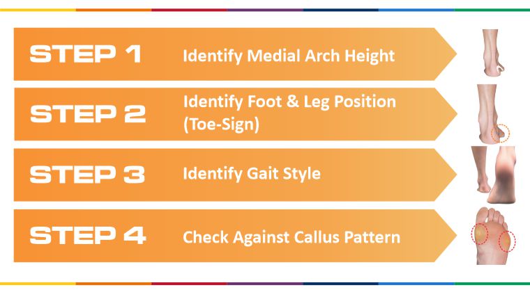 Assessing Functional Foot Types in Four Easy Steps - Instructor Kylie ...